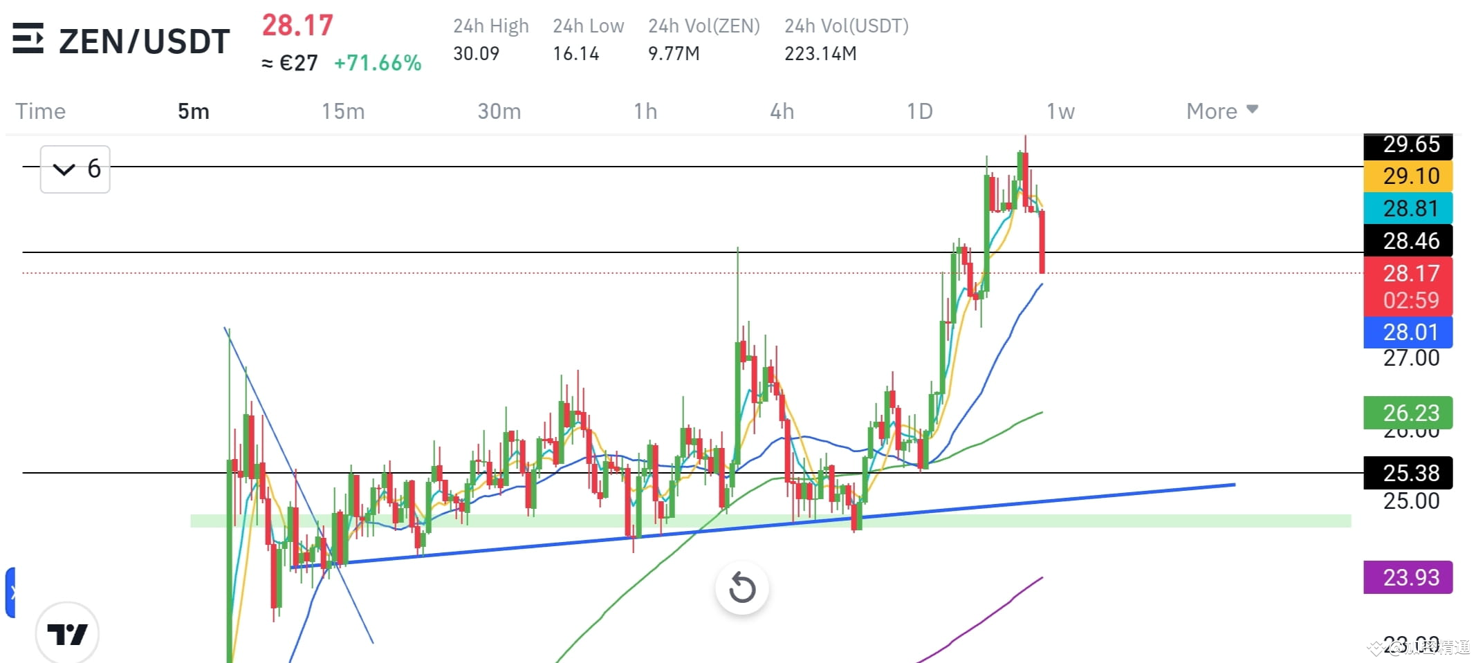 $ZEN /USDT Technical Analysis Current Price: $28.17 Key Le | 加密精通 on ...
