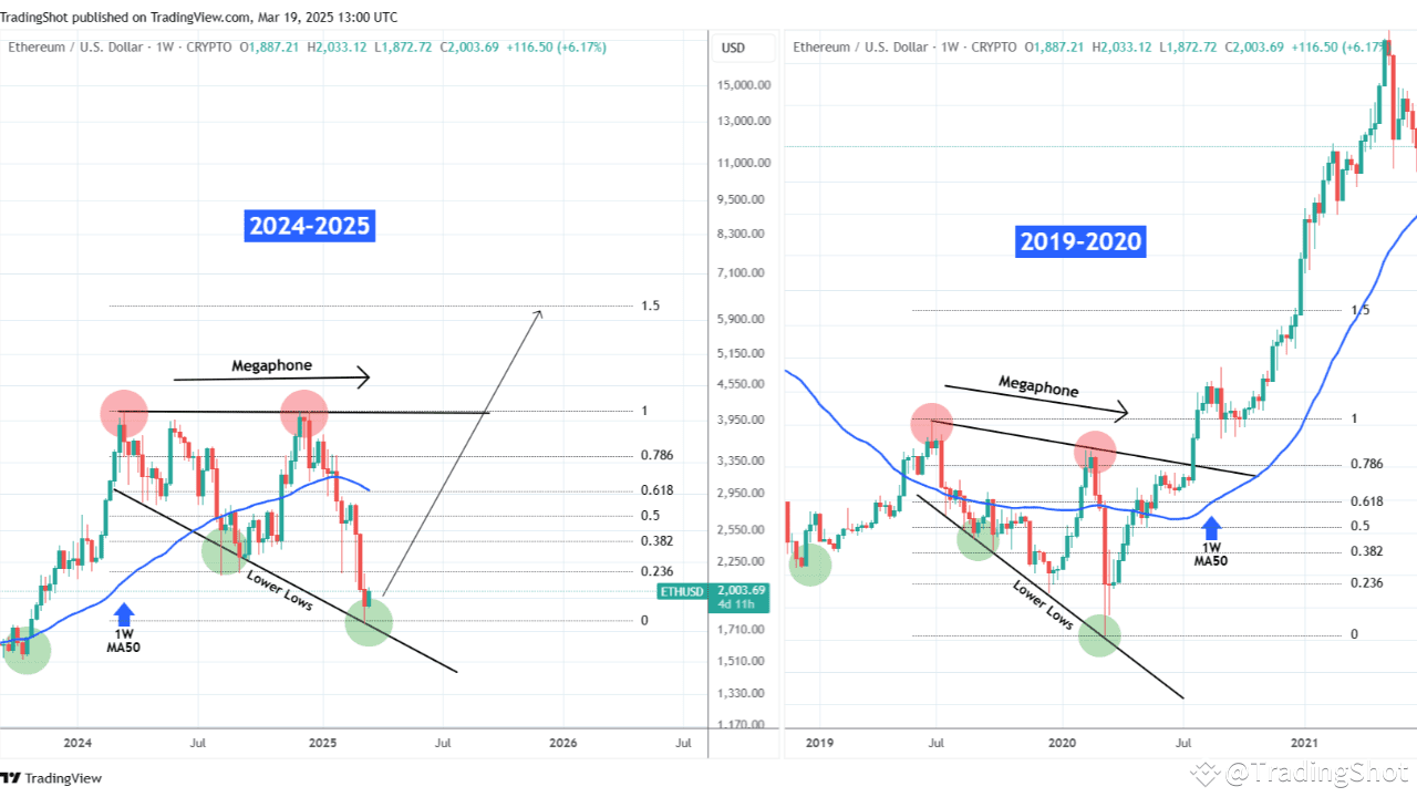 ETHEREUM Megaphone bottom like March 2020 | TradingShot on Binance Square