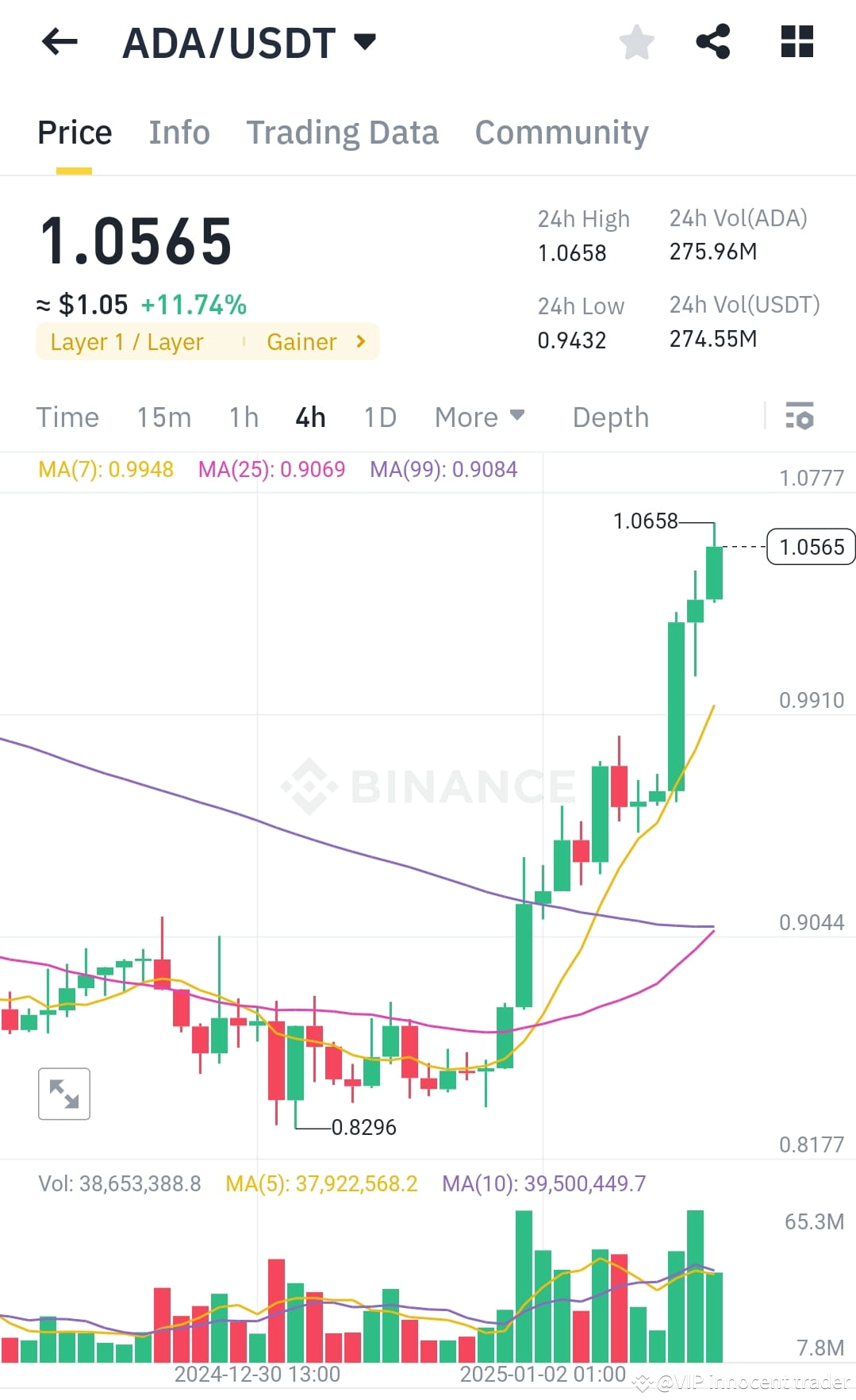$ADA /USDT Technical Analysis - Binance 🚀 Current Price: | VIP innocent trader on Binance Square