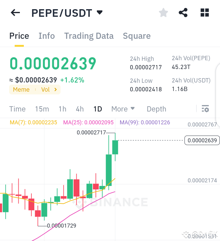 The way is Still more clear. Again No need for PepEp $PEPE | Dr fjK on ...