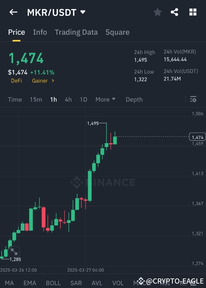 $MKR /USDT Holds Strong Gains, Facing Resistance at $1,495 | CRYPTO-EAGLE on Binance Square