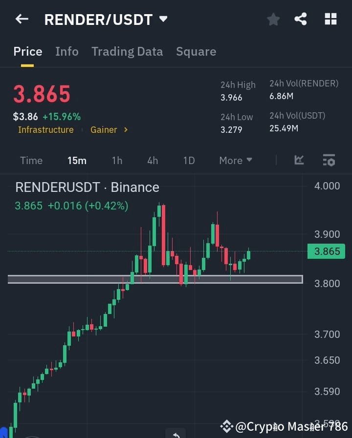 🚀 $RENDER /USDT – Bullish Breakout Incoming! 🚀 Current Pri | Crypto Master 786 on Binance Square
