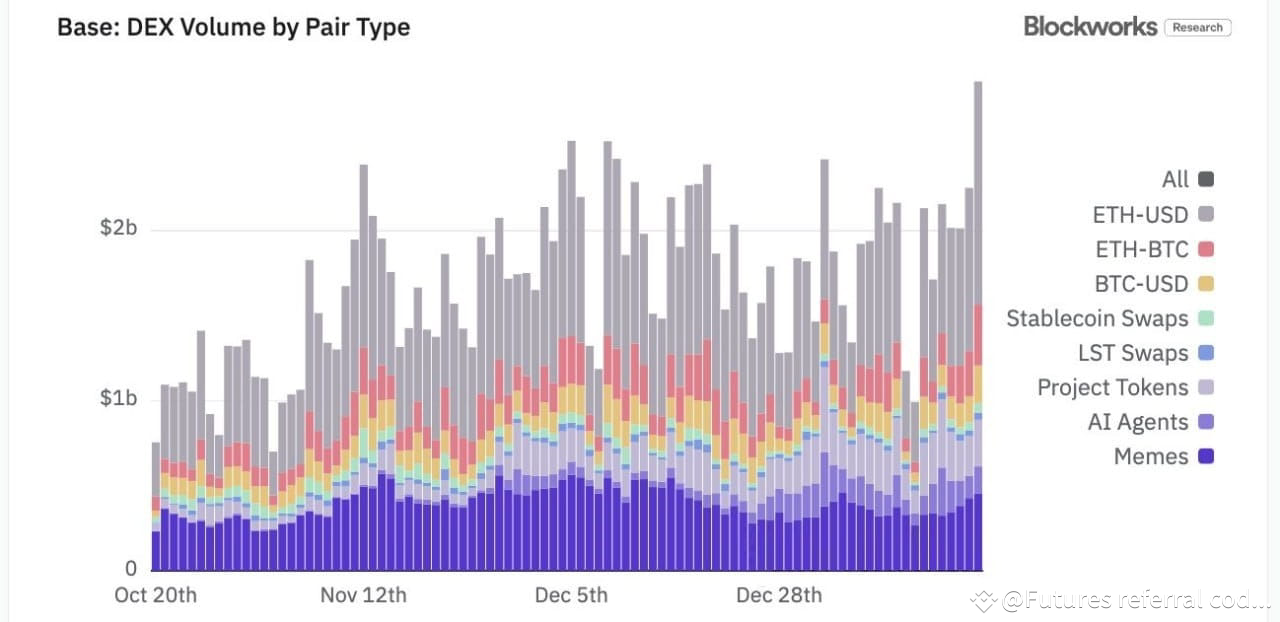 📈 DEX trading volume on #Base reached a record high of $2.9 | Futures ...