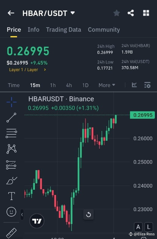 🚀 $HBAR /USDT – Bullish Momentum at Key Levels! 🚀 Current | Eliza Ross on Binance Square