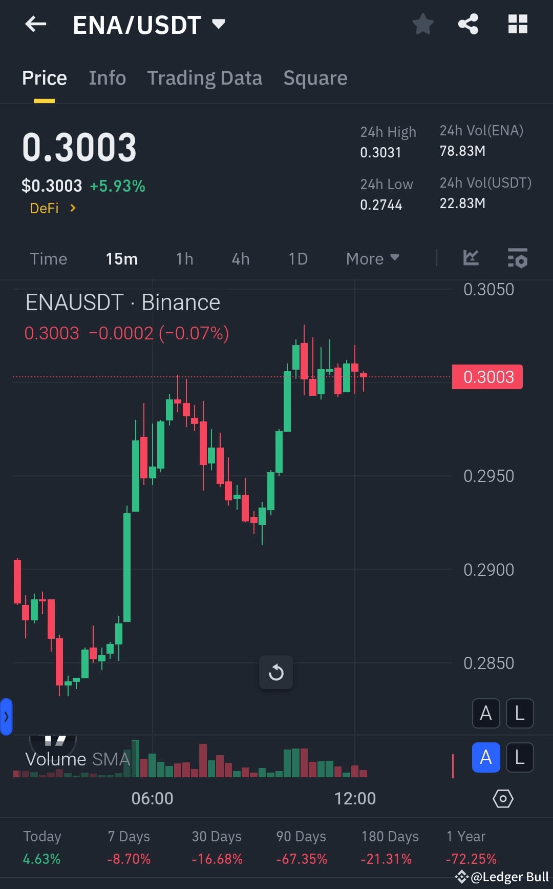 $ENA /USDT – Bullish Breakout In Play Current Price: $0.3010 | Ledger Bull on Binance Square