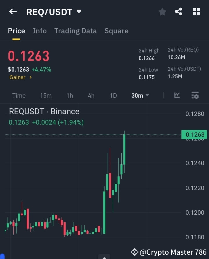 🚀 $REQ /USDT Breakout Alert!⚡️ Bulls Breaking the Chains! | Crypto Master 786 on Binance Square