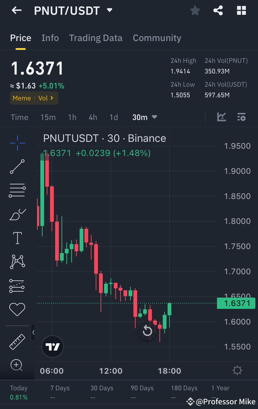 $PNUT /USDT ALERT: Big Move Ahead! 🔥🚀 PNUT is trading at 1 | Professor Mike on Binance Square