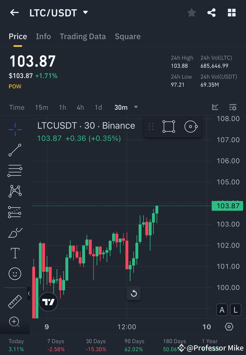 $LTC /USDT Heating Up: Quick Gains Ahead – Act Now! 🔥💯 $L | Professor Mike on Binance Square