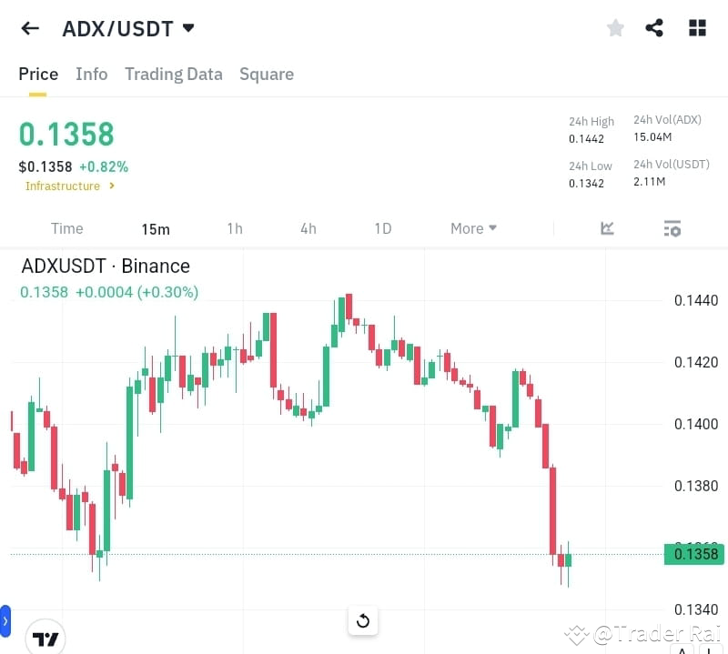 $ADX /USDT - Rebound or More Downside Ahead? 🚀 $ADX faced | Trader Rai on Binance Square