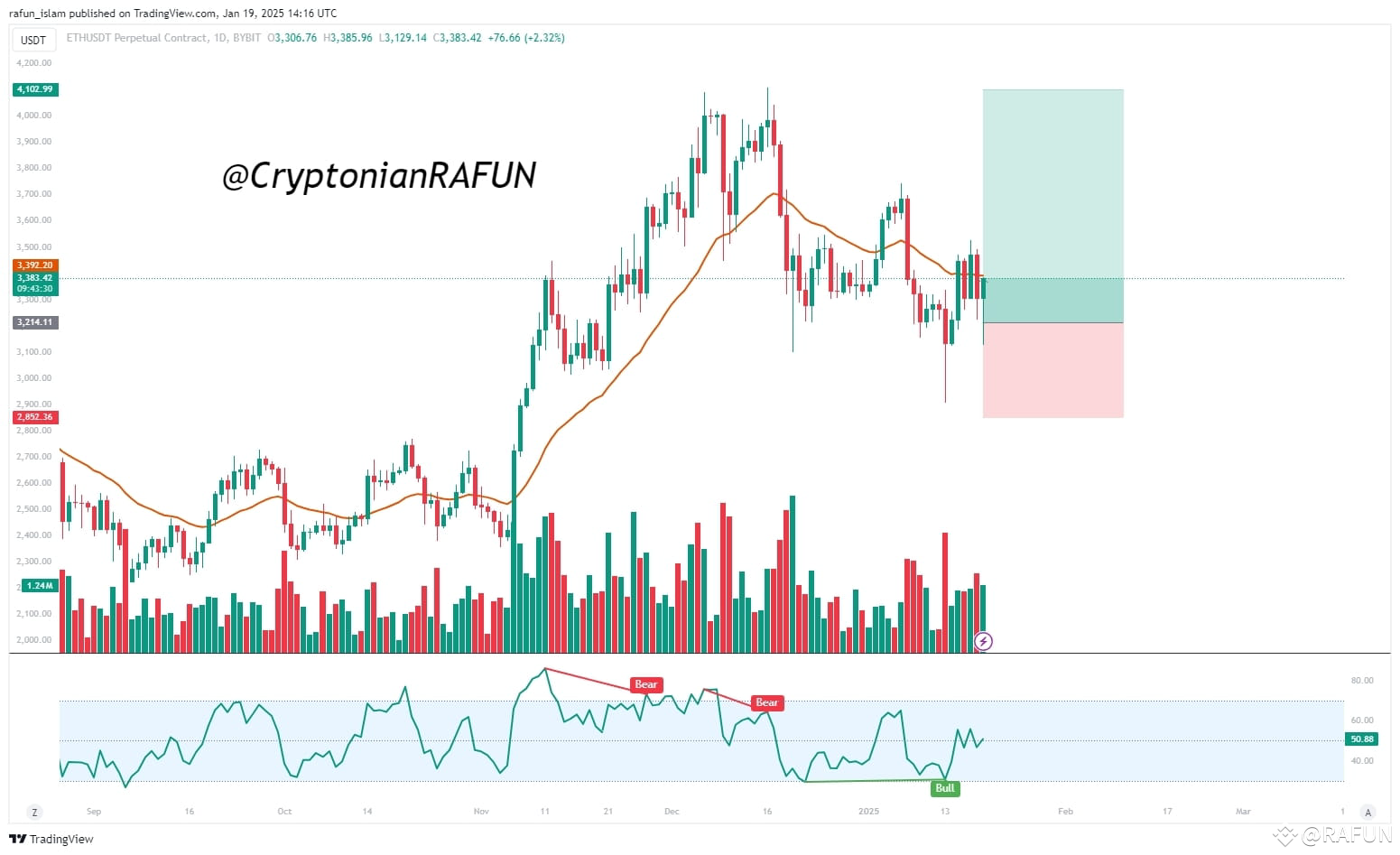 $ETH USDT, Take Profit Target 1 Triggered 🎉 202.35% Profit | RAFUN on Binance Square