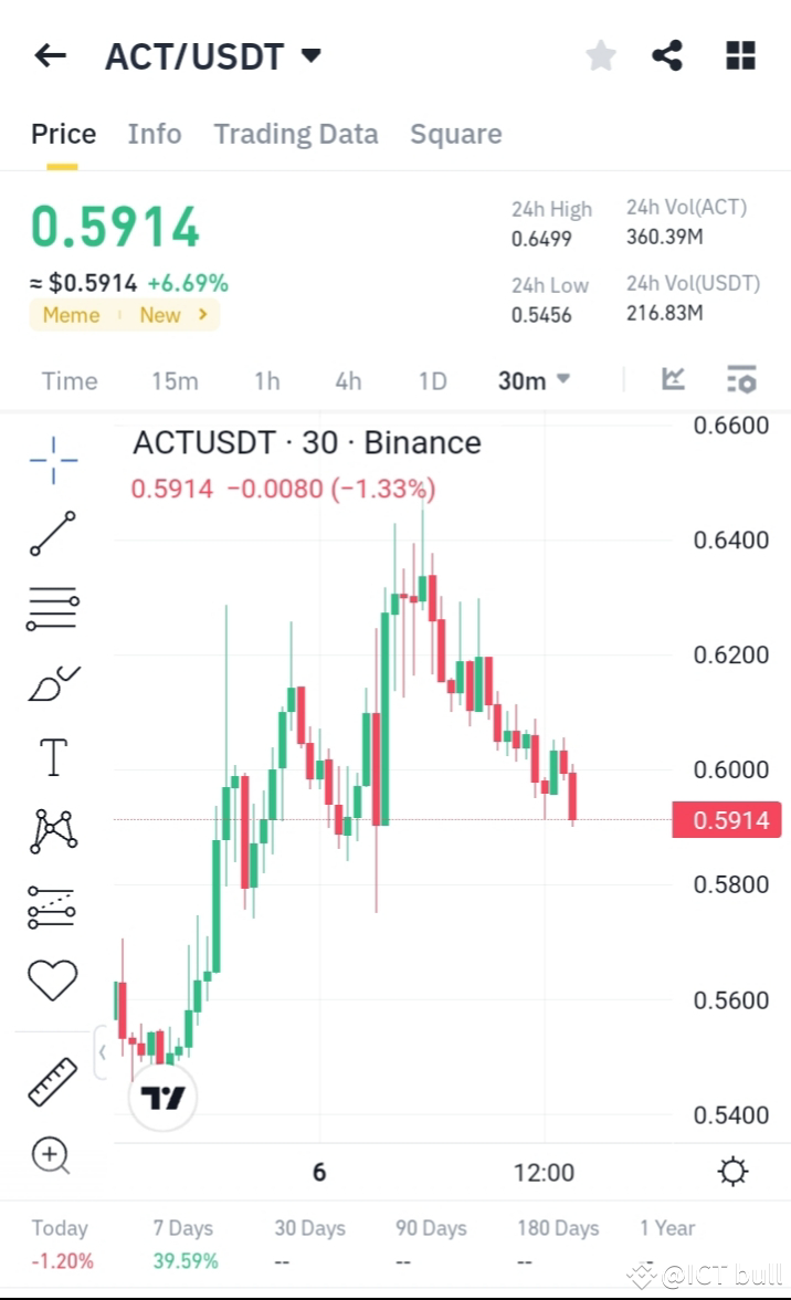 🚨 $ACT ALERT: Momentum Building – Key Levels to Watch! 🚨 | ICT bull on Binance Square