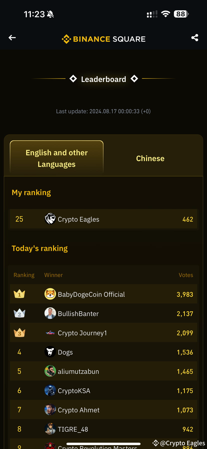 Hello, Everyone! I hope you are all doing well and staying | Crypto Eagles on Binance Square