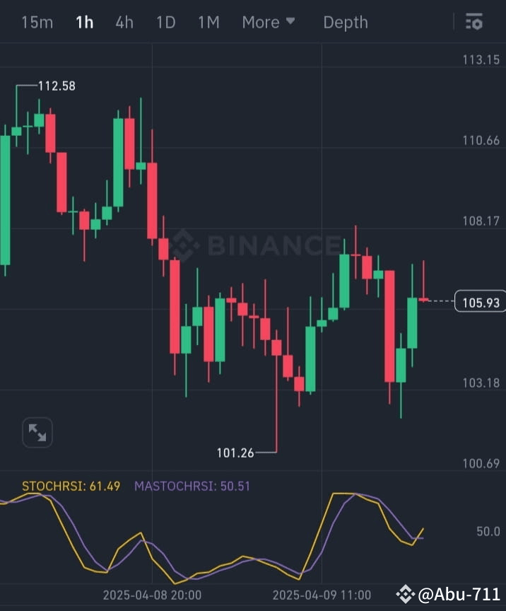 $SOL /USDT showing signs of recovery after deep dip—buyers p | Abu-711 on Binance Square