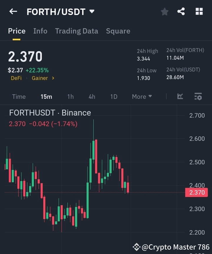 $FORTH /USDT – Is the Rally Over or Just Cooling Off? 🚨 Cur | Crypto Master 786 on Binance Square