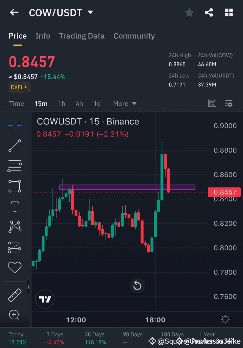 $COW /USDT Bullish Breakout: Target for Quick Gains! 🔥💯 CO | أبوالحسين on Binance Square