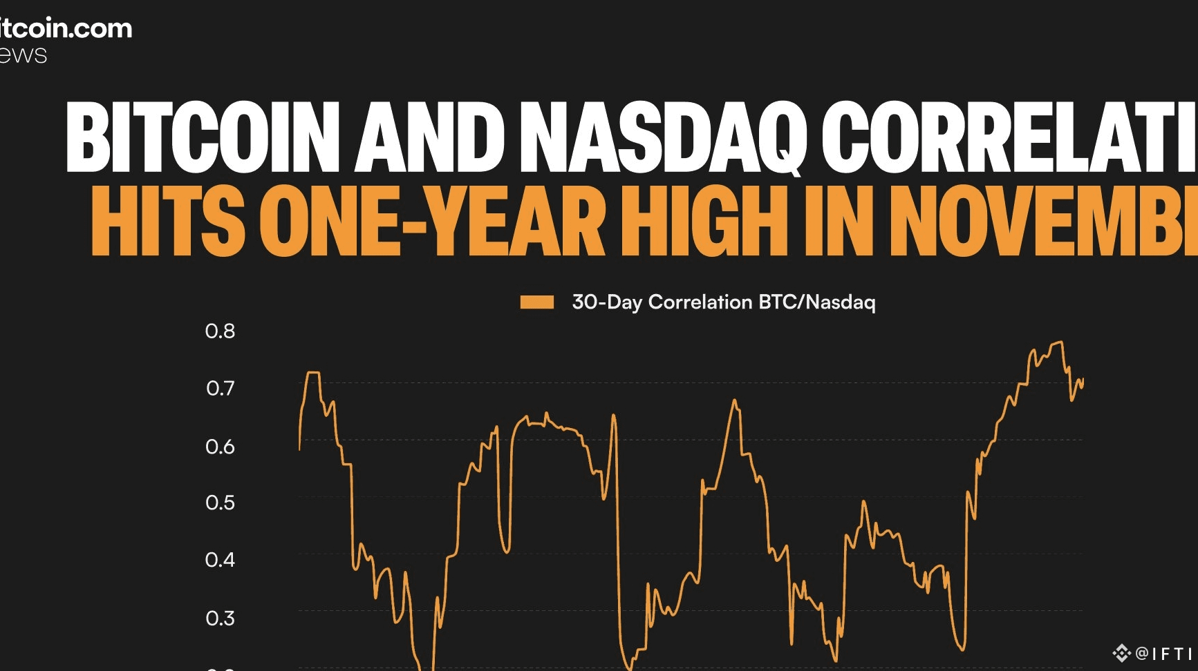 NEW: Bitcoin’s 30-day correlation with the Nasdaq reached | David Watt ...