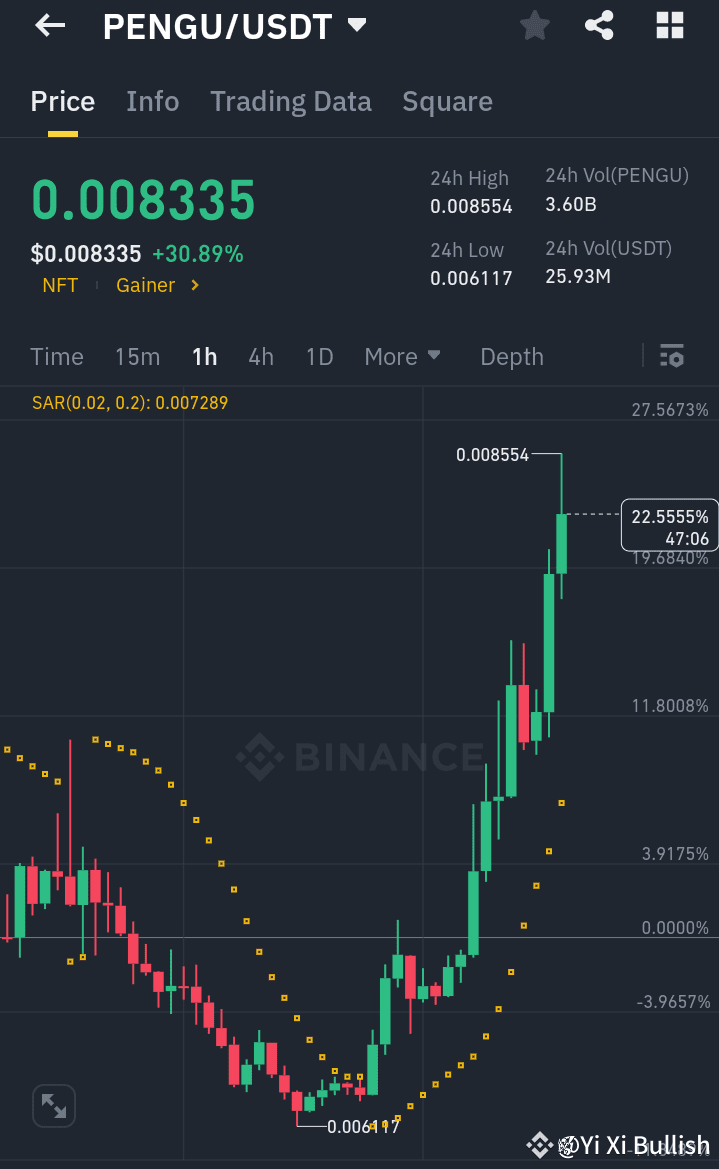 $PENGU /USDT | NFT Gem Heating Up — +30% Surge & Climbing! | Yi Xi Bullish on Binance Square