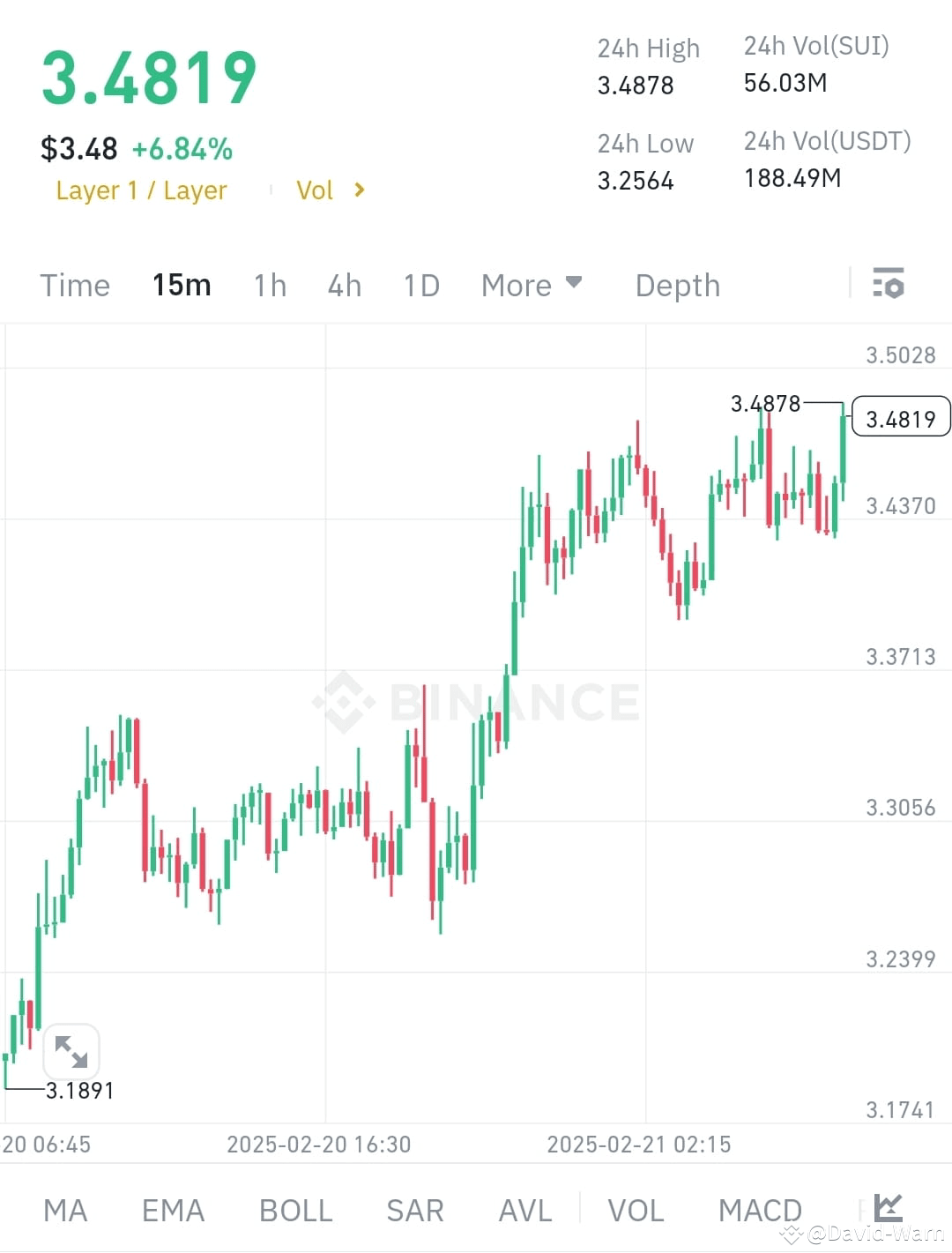 $SUI Short Liquidation Alert – Massive Move Incoming. Sho | David-Warn on Binance Square