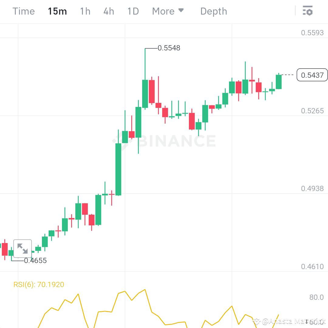 🚨 $ACT /USDT ALERT: Bullish Surge in Motion – Don’t Miss th | Anasta Maverick on Binance Square