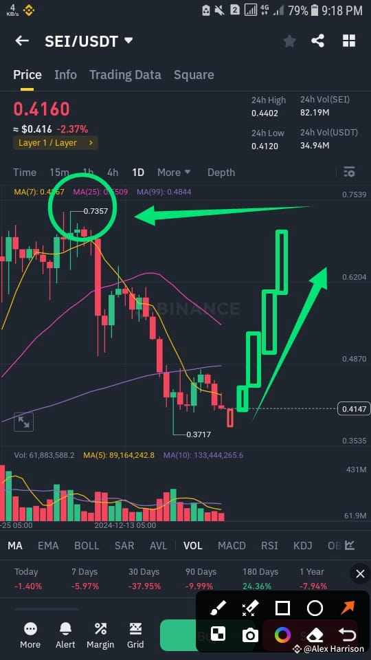 $SEI 👑SEI/USDT Technical analysis👑 🎉Don't miss this coin | Alex Harrison on Binance Square