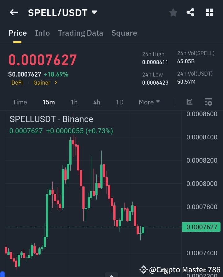 🚀 $SPELL /&USDT – DeFi Gainer Making Moves! Current Pric | Crypto Master 786 on Binance Square