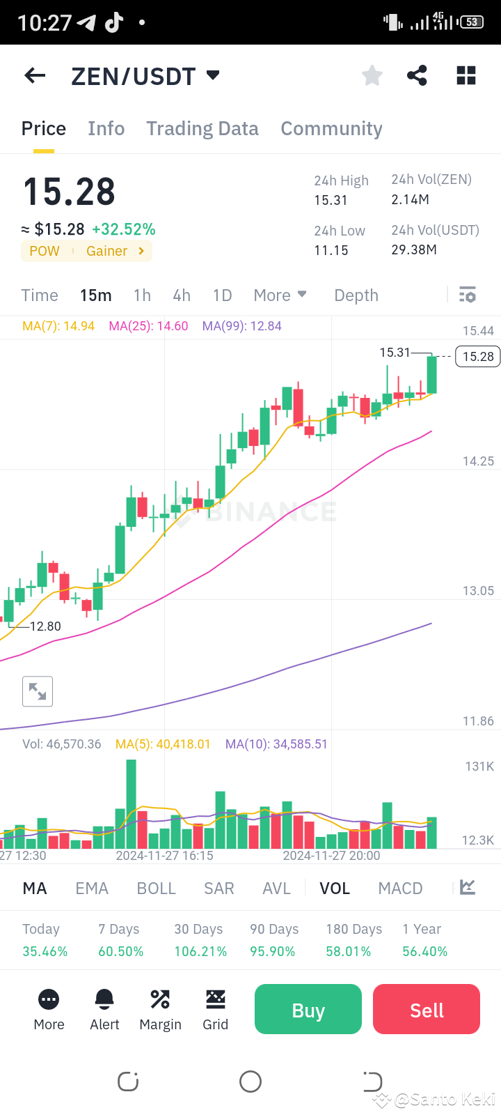 Huge 4x PUMP on $ZEN : Price rocketed from $14.09 to $15.2 | Santo Keki ...