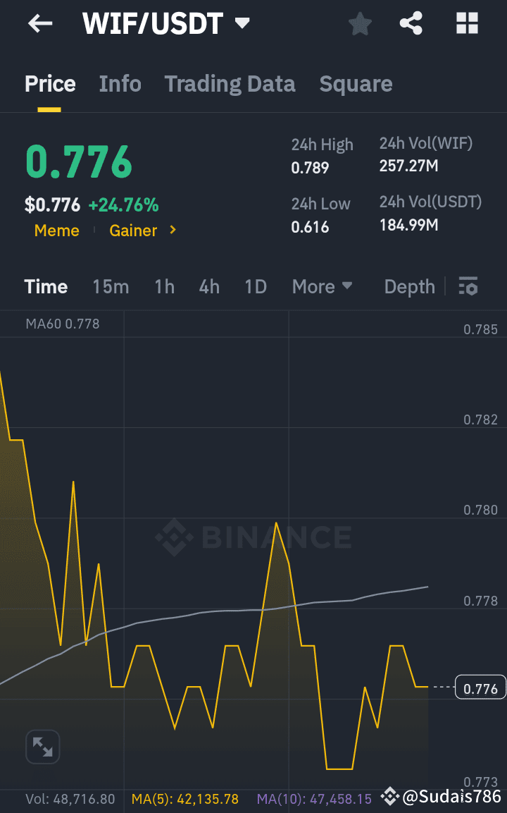 📊 $WIF /USDT Technical Analysis – Bullish Momentum Contin | Sudais786 on Binance Square