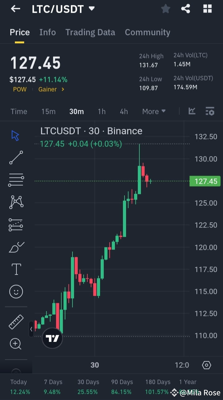 $LTC /USDT Showing Bull Run Outlook 💯 💥 Ready for Opport | Mila Rose on Binance Square