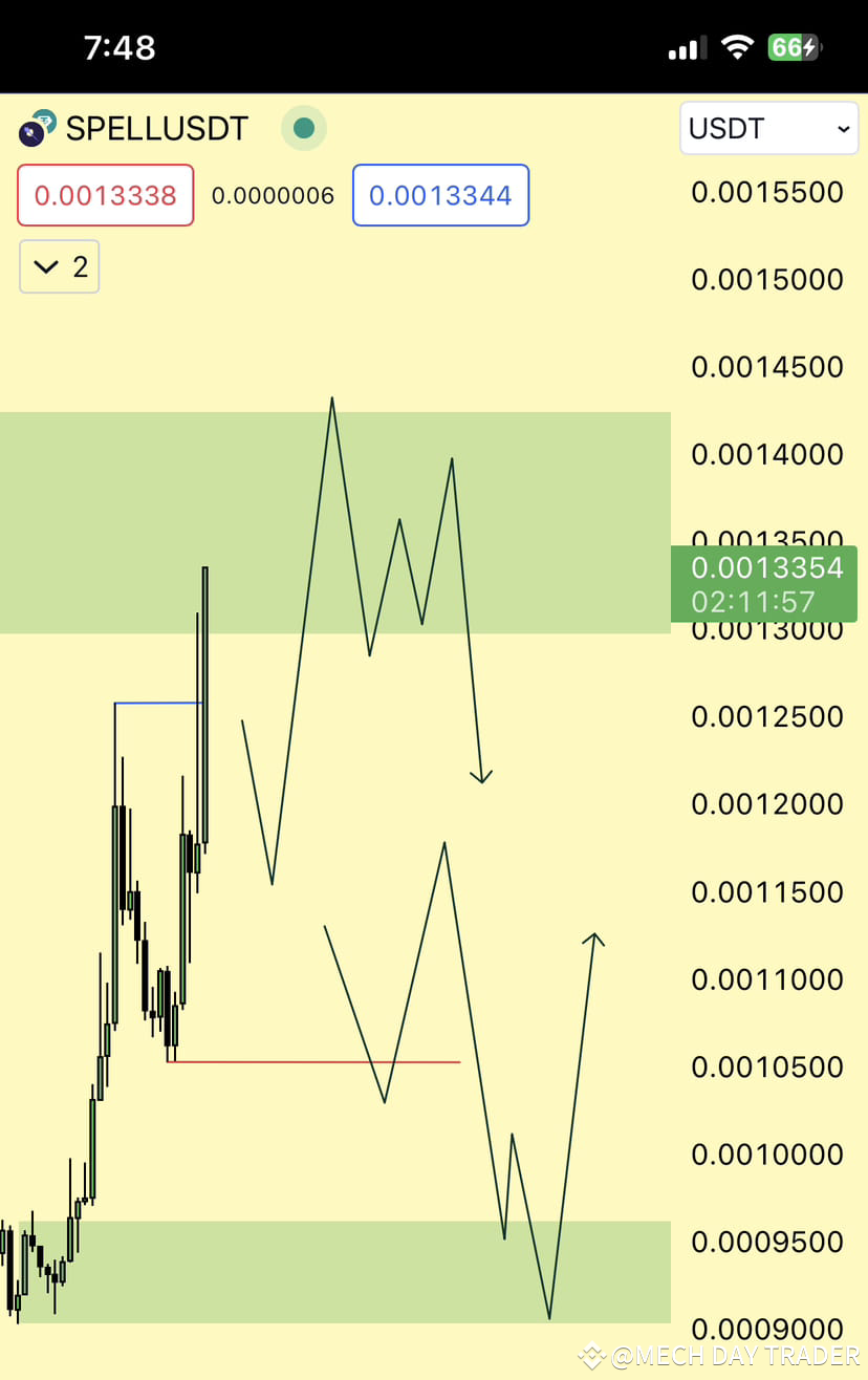 $SPELL Possible Buy & Sell Zone (For More Analysis Check My | AXE ...
