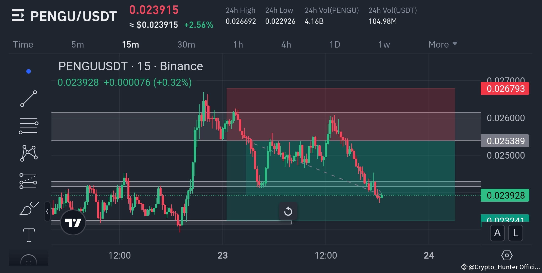 $PENGU /USDT Trading Signal – Precision Pays Off! 🚀 Congra | Professor_Michael on Binance Square