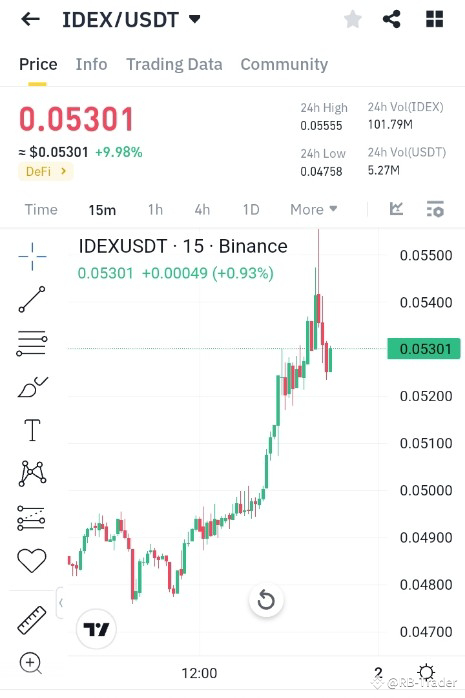 Technical Analysis for $IDEX /USDT: A Strong Bullish Momen | RB-Trader on Binance Square