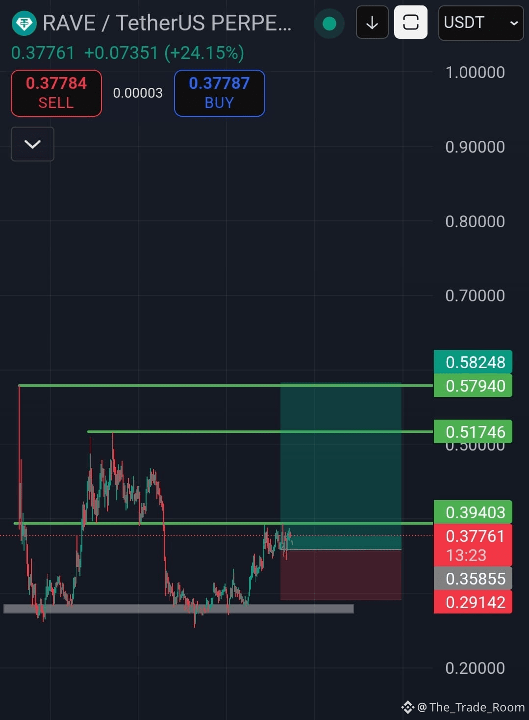 $RAVE BULL ALERT 🚨 Guys, it’s turning strongly bullish | The_Trade_Room ...