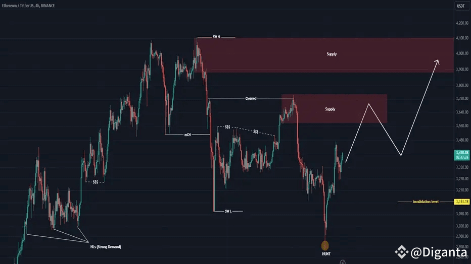 🚀 Ethereum: Back in the Bullish Zone! | Diganta on Binance Square