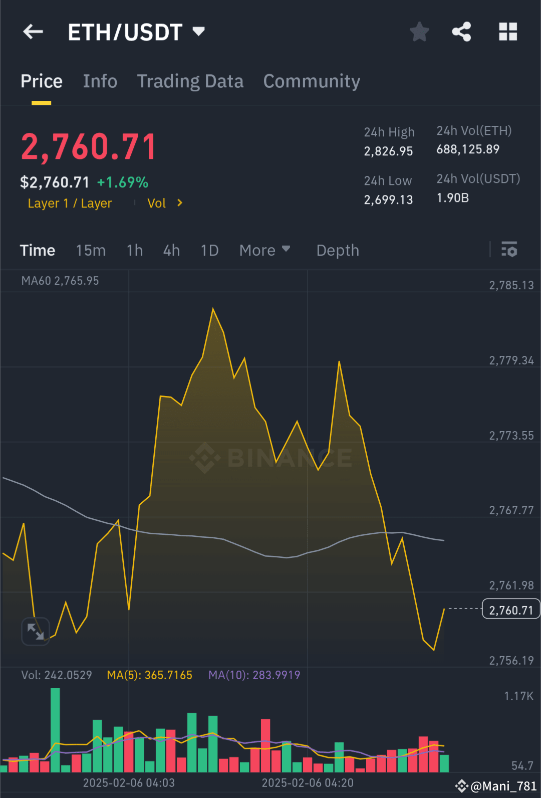 🚀 Ethereum on the Move! 🚀 The price of $ETH is climbing s | Blockchain master05 on Binance Square