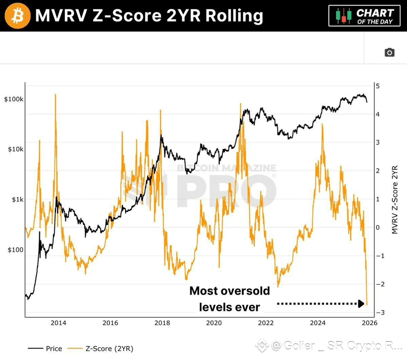 MVRV Z-Score Index: BTC is at a historically oversold | Golier _ SR ...