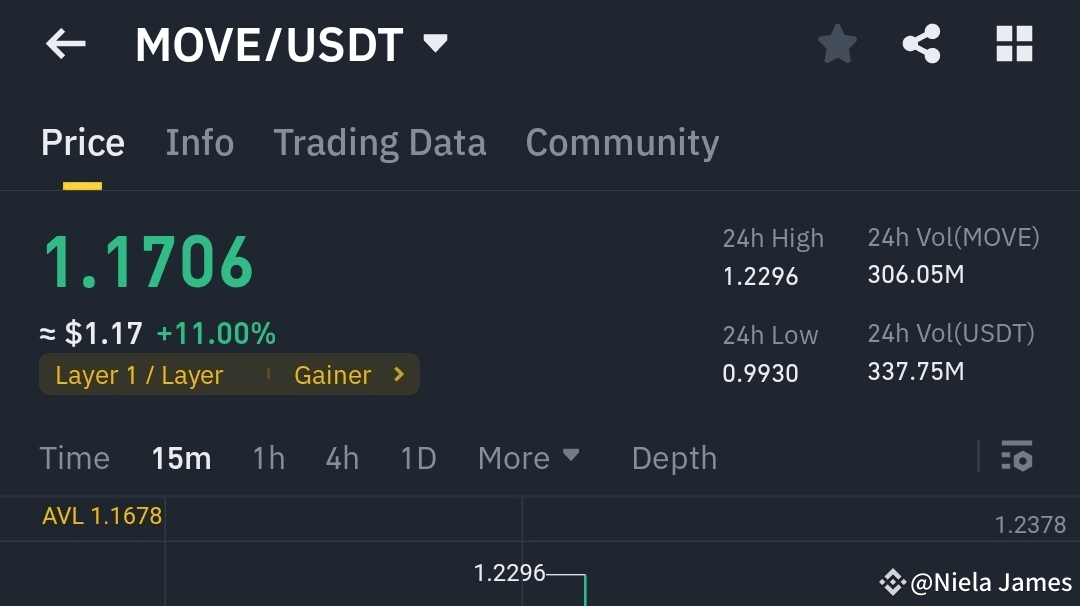 🚀 MOVE/USDT Soars +11.00%, Setting the Stage for a New Rally! MOVE/USDT continues its bullish ...