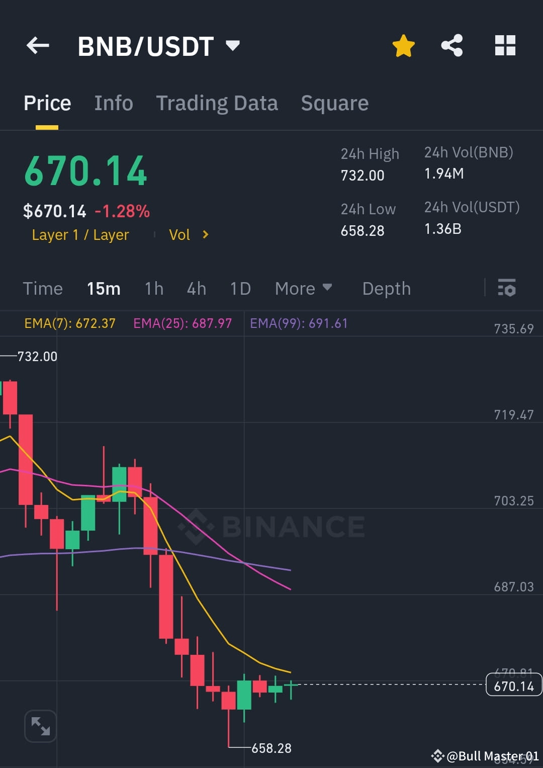 $BNB / USDT 🚀 Ready to Pump $BNB /USDT Bullish Trade Setup | Bull Master 01 on Binance Square