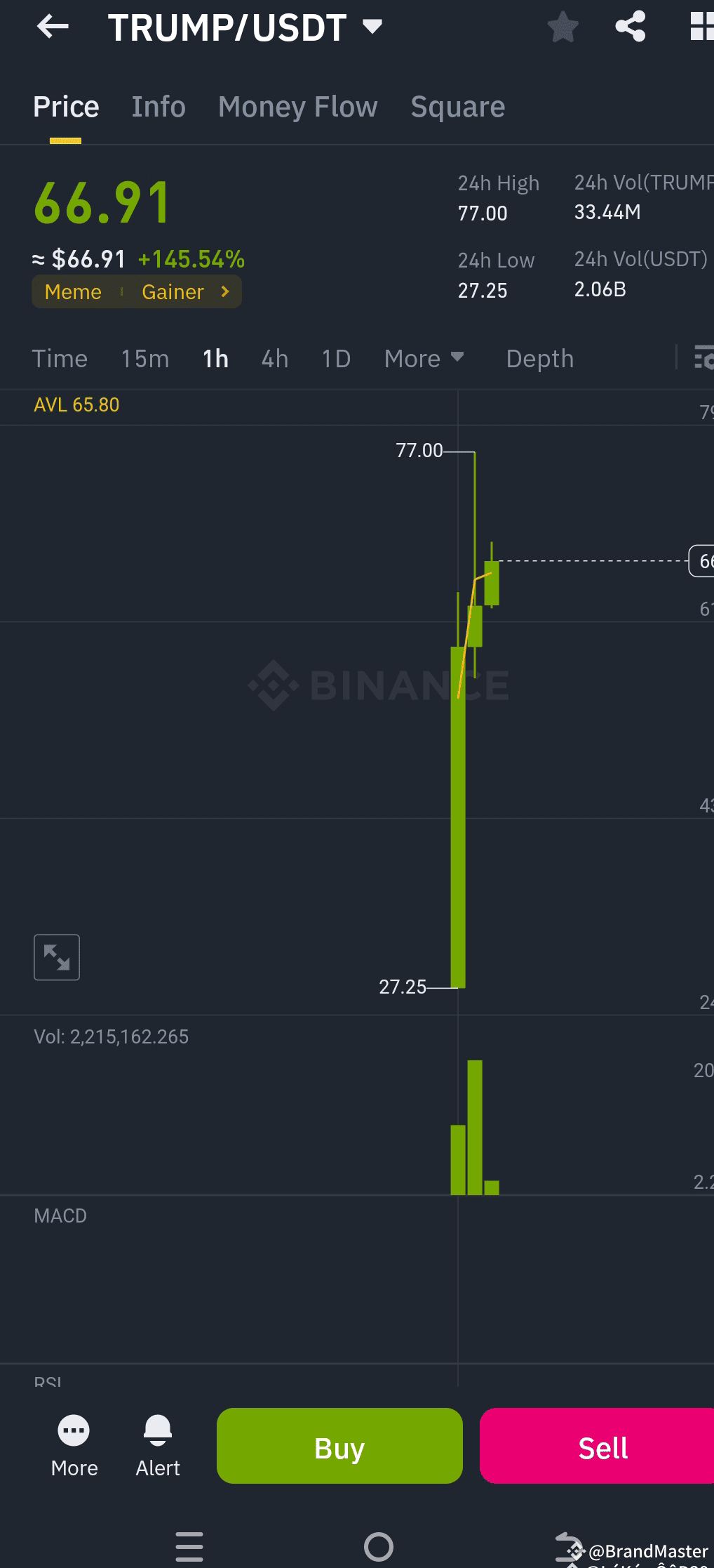 $TRUMP/USDT: Volatility After Initial Surge – Targeting $100 | BrandMaster on Binance Square