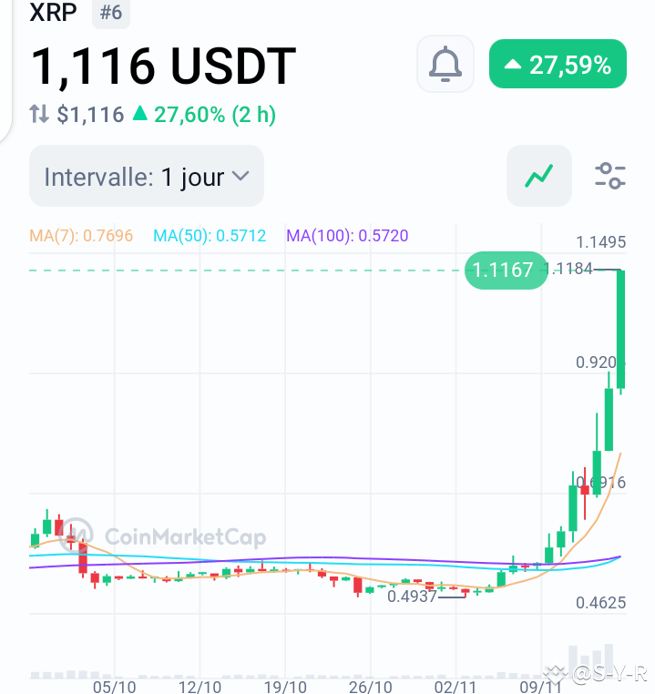 #XRP it's gone for $3 per unit$XRP | S-Y-R on Binance Square