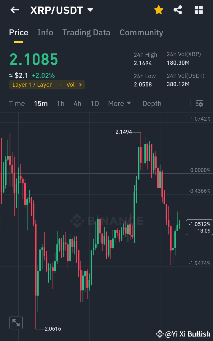 technical analysis and trade signal for $XRP /USDT based on | Yi Xi Bullish on Binance Square