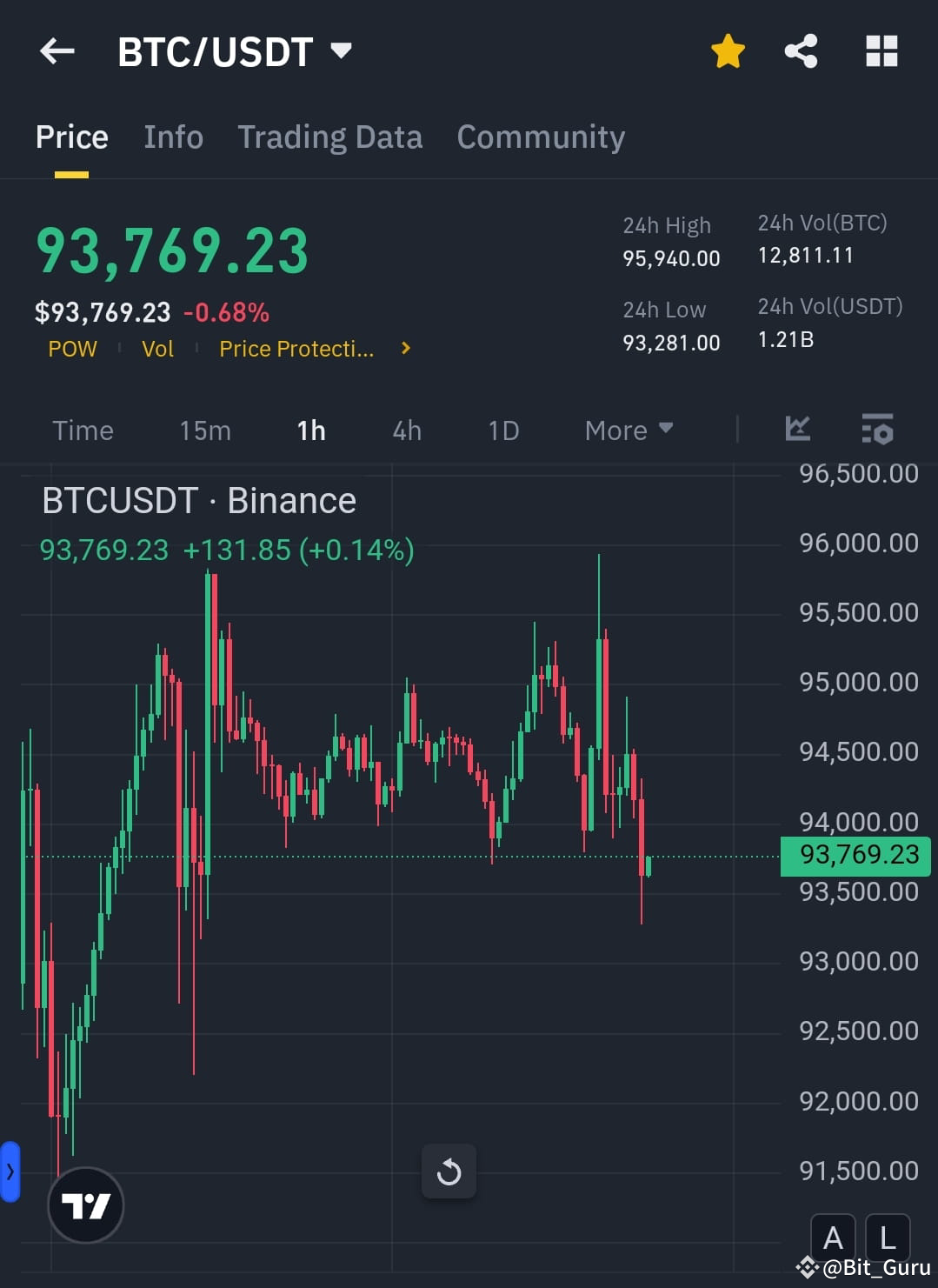 $BTC /USDT Trading Signal - Consolidation at Support Zone | Bit_Guru on Binance Square