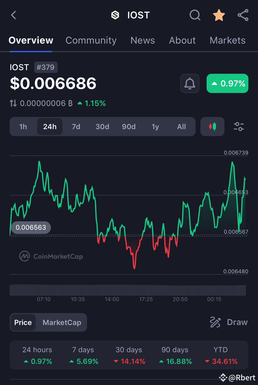 $IOST Let’s wait till $BTC halving in 2028 and what will b | Rbert on ...