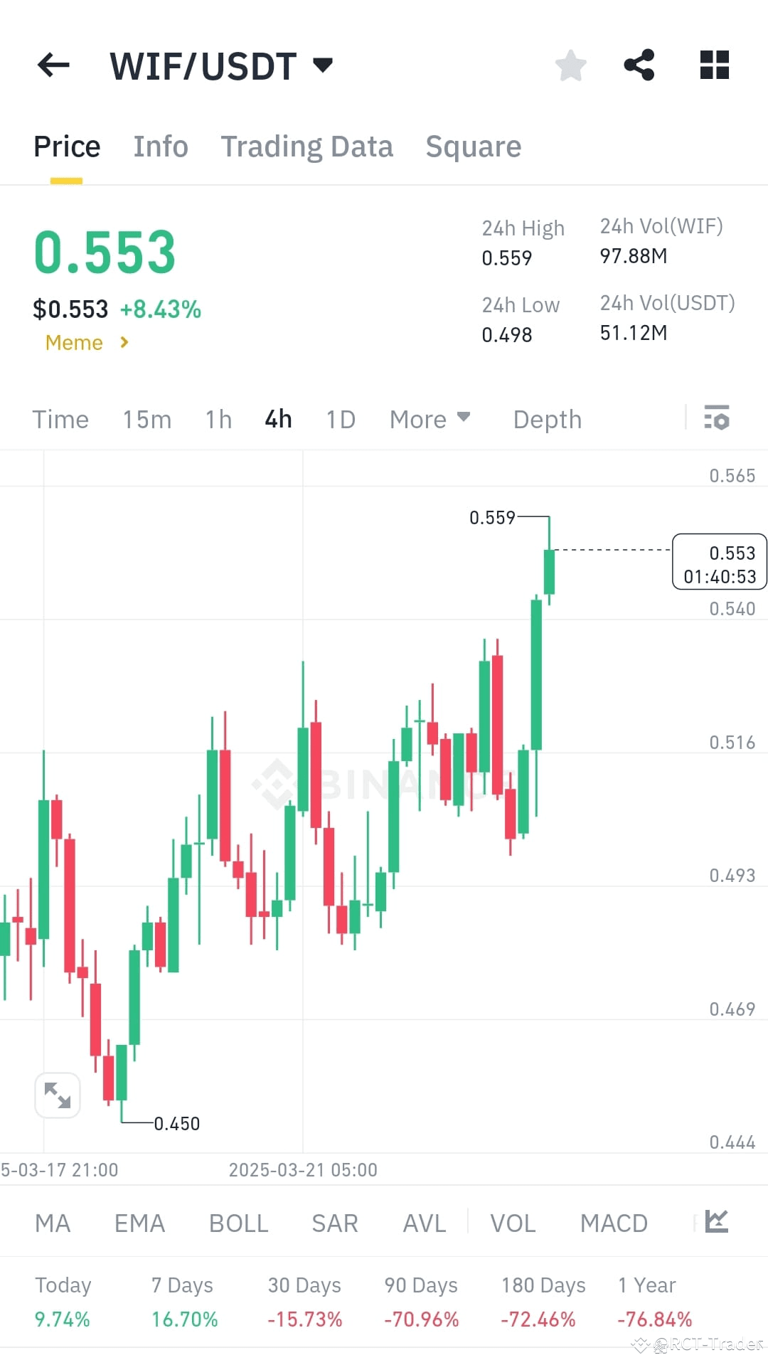 $WIF /USDT READY FOR A BULLISH BREAKOUT! 🚀 $WIF is up 8.4 | Crypto gurru on Binance Square