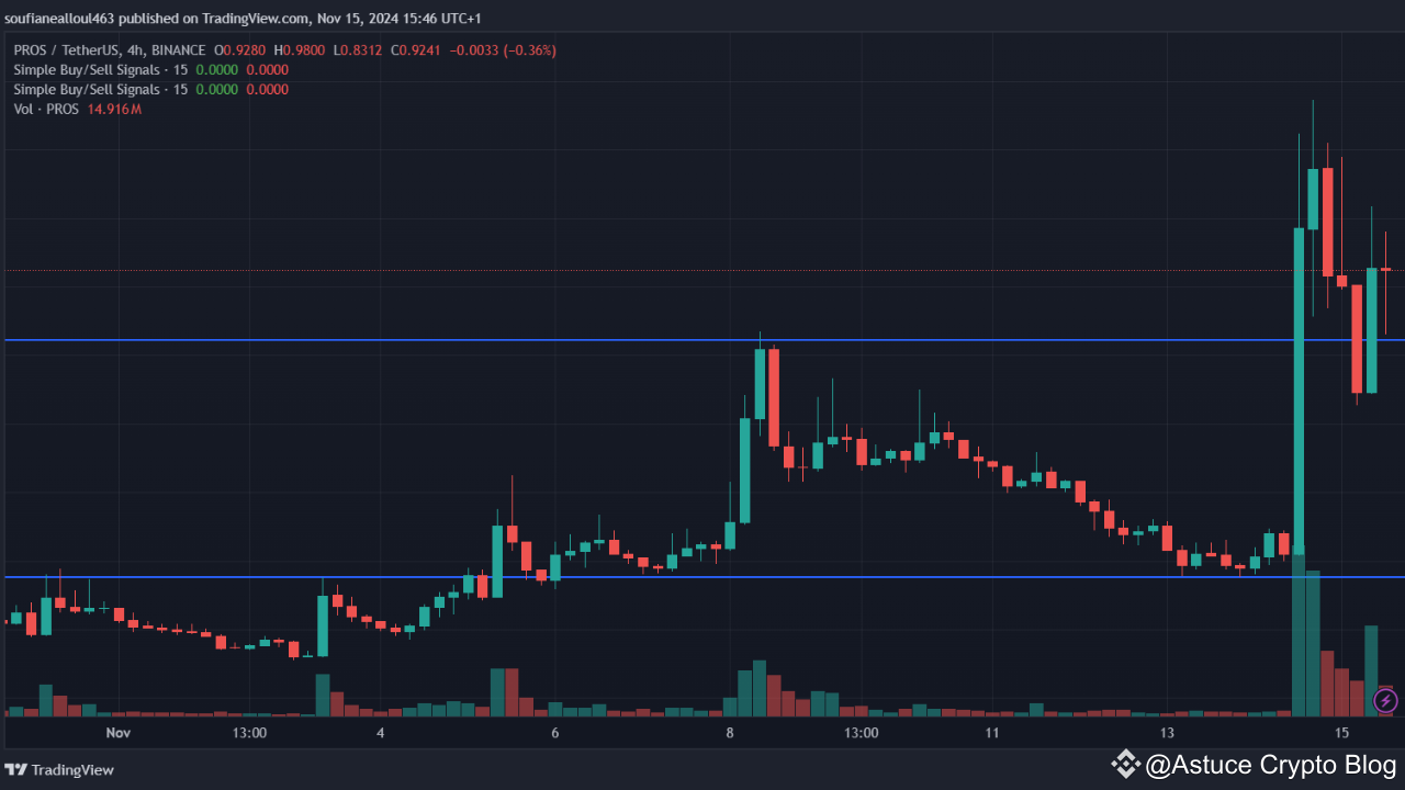 PROS on the Rise: Technical Analysis and Forecasts for the Next Days ...