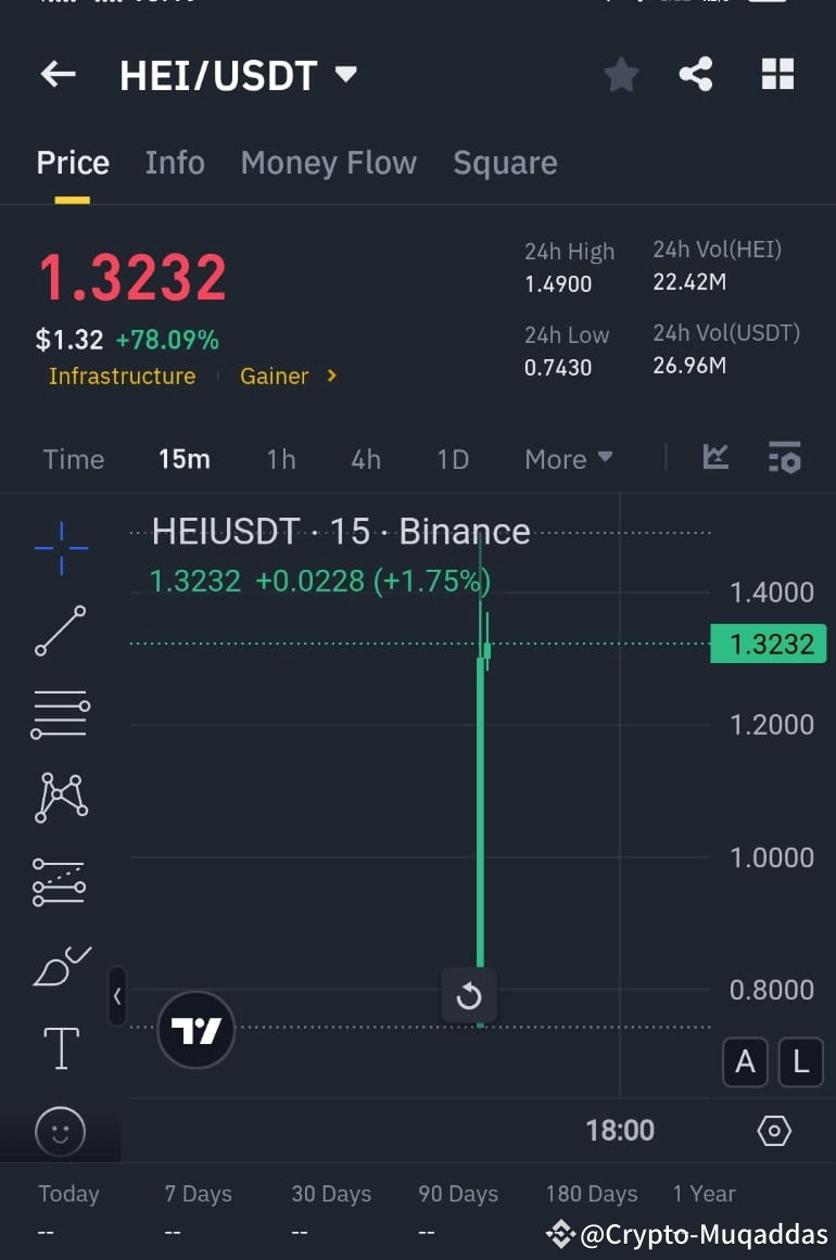 🚀 $HEI /USDT Bull Run Alert! Take Entry Now! 🚀 The $HEI / | Crypto-Muqadas on Binance Square