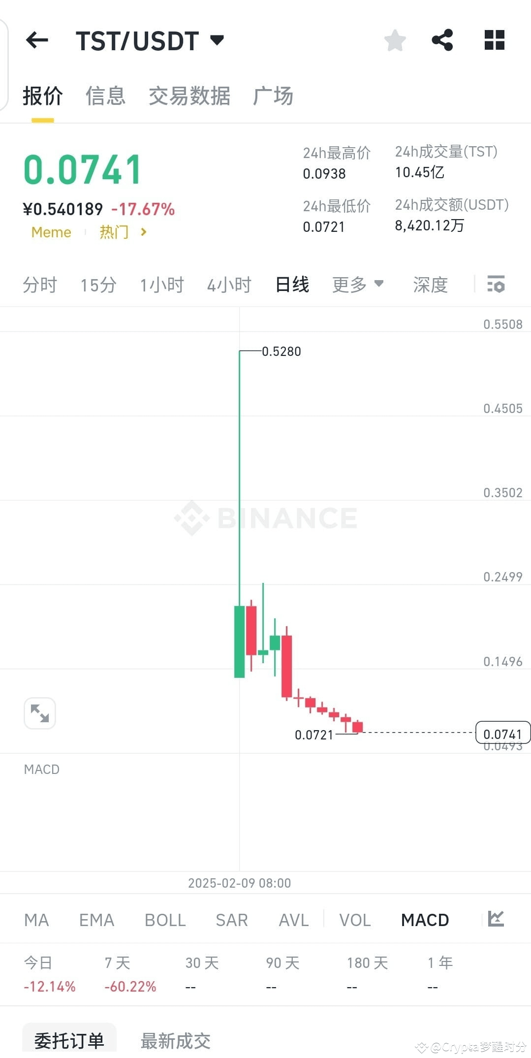 $TST TST is being punished by God. Those who short TST hav | Crypto梦醒时分 ...