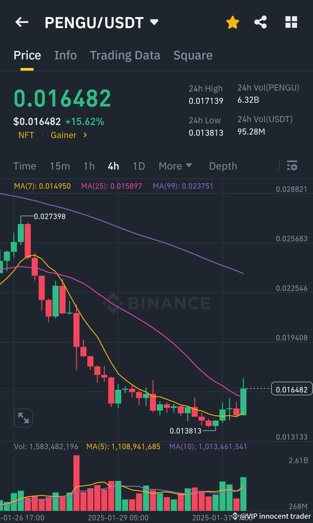 $PENGU 🔥🔥🔥🔥🔥🔥🔥 /USDT 📈 Current Price: $0.016482 (+1 | VIP innocent trader on Binance Square
