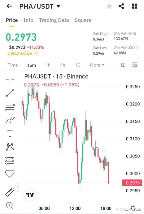 $PHA 🤑💰🔥💯 /USDT Technical Analysis The PHA/USDT tradin | RB-Trader Official on Binance Square