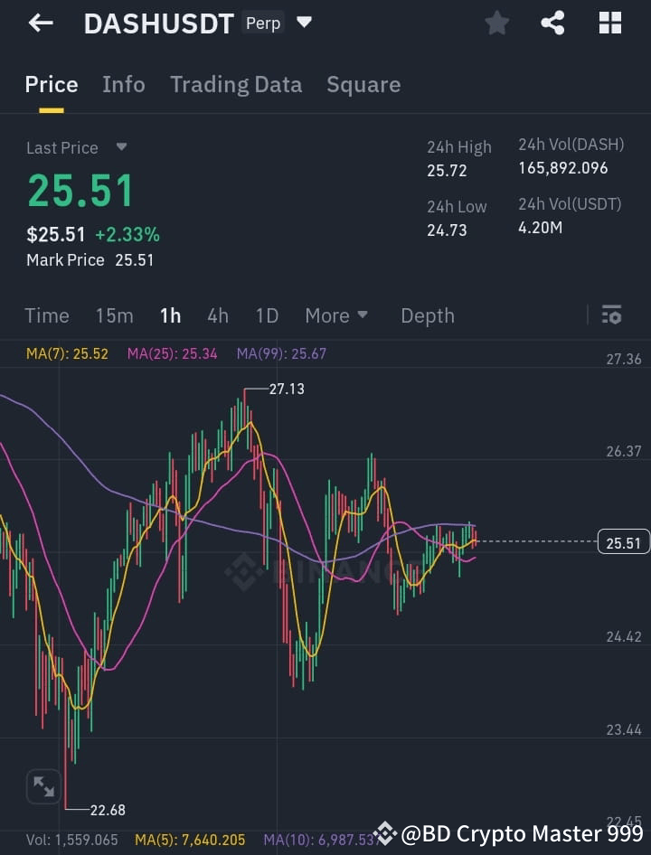 $DASH 🚀💥 BUY DASH NOW 💥🚀 🔥 DASH is in the medium-low m | BD Crypto ...