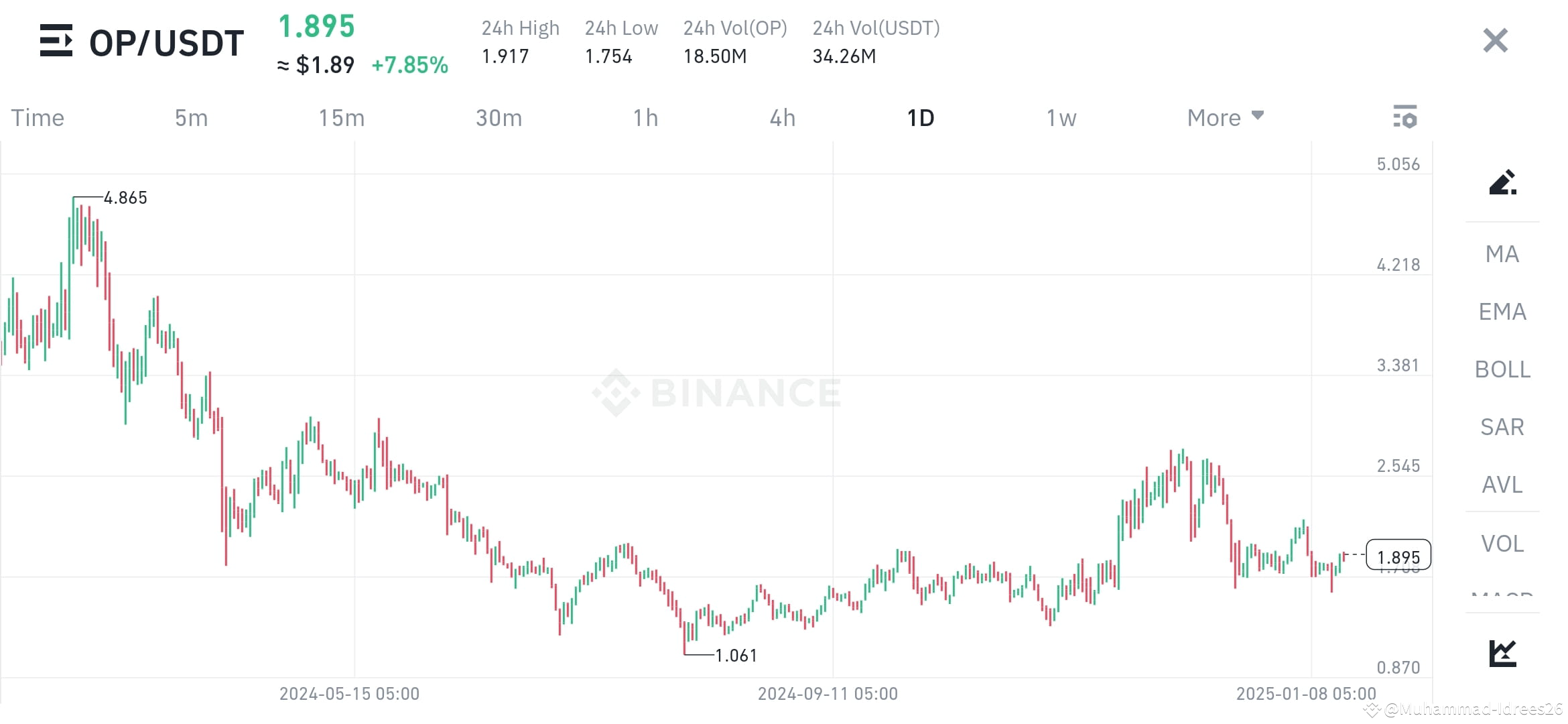 Massive $OP Short Liquidation Alert. The crypto market j | Muhammad-Idrees26 on Binance Square